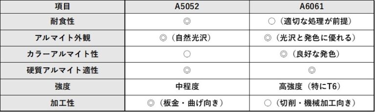 アルミ素材ごとの処理適性｜A5052とA6061、アルマイト処理での違いは？ - みつかるアイディアの種 あのダイズ